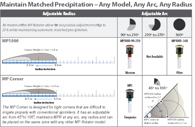 Hunter MP Rotator 1000 Spray Sprinkler Nozzles